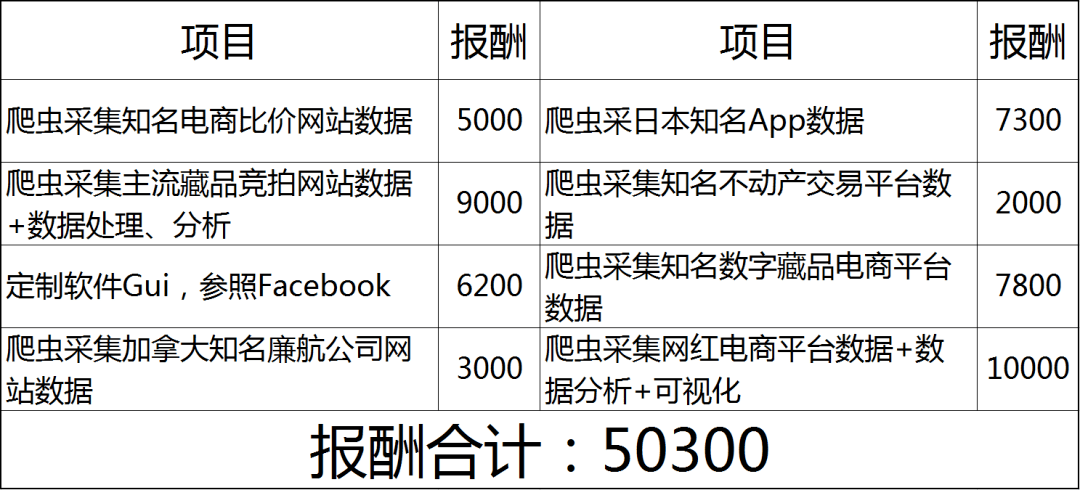 记一次python技术变现的实操过程 爬虫 实战 数据