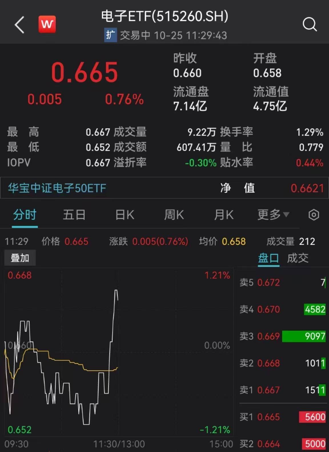 果链股拉升，东山精密涨超4%！电子ETF（515260）垂直拉升近1%_净利润_同比增长_指数