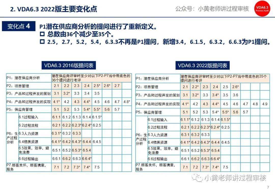 【对比】VDA6.3 2022版与2016版的差异，有老师总结啦！_搜狐汽车_搜狐网