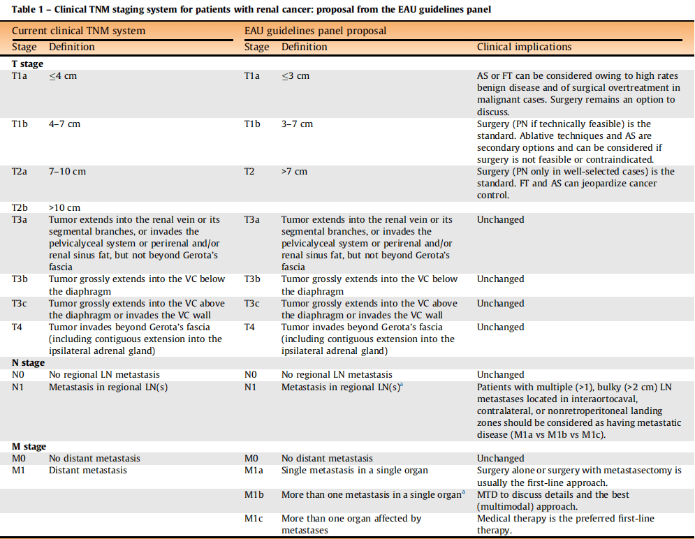 EUR UROL | 欧洲泌尿外科学会提出新的肾癌TNM分期建议_临床_治疗_患者