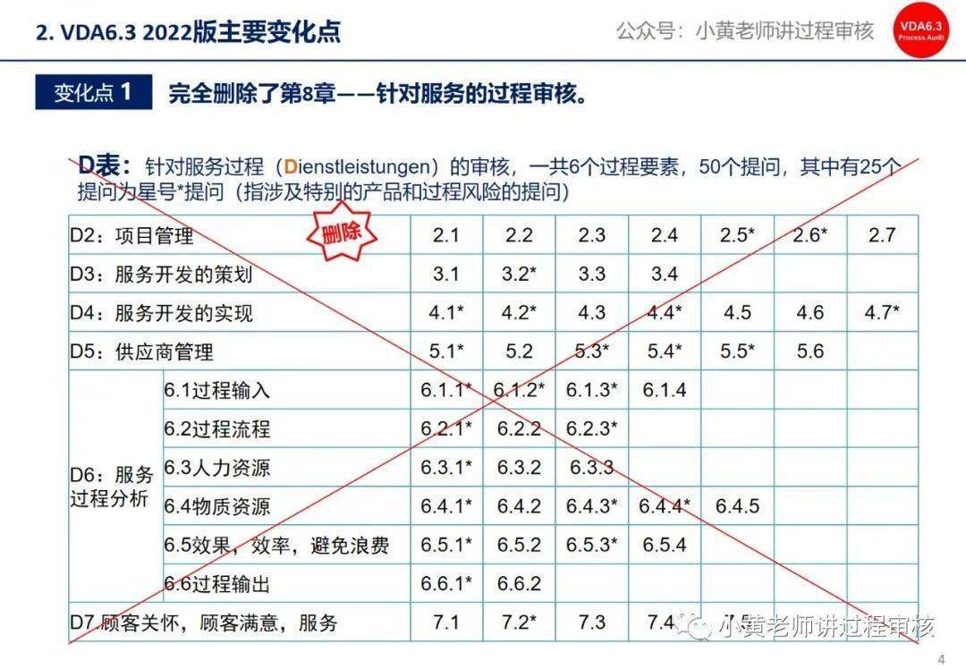 【对比】VDA6.3 2022版与2016版的差异，有老师总结啦！_搜狐汽车_搜狐网