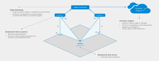 Silicon Labs的蓝牙AOA和AOD室内定位技术概述及比较_进行_数据通道_支持