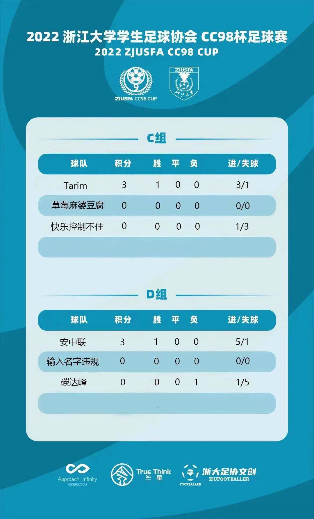 【CC98杯】2022年浙江大学CC98杯小组赛第一轮积分榜（十一人制）_手机搜狐网