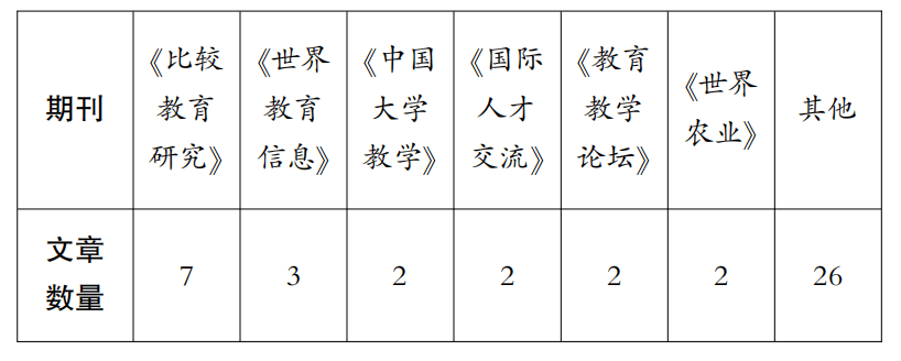 2006—2020年国际组织人才培养与输送研究述评_我国_发达国家_教育