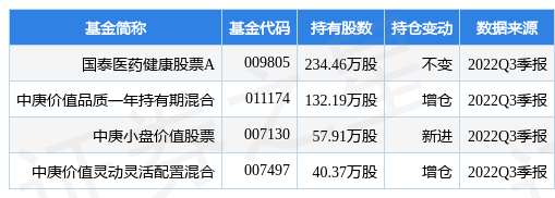 11月2日可孚医疗涨13.20%，国泰医药健康股票A基金重仓该股_资金_数据_时间