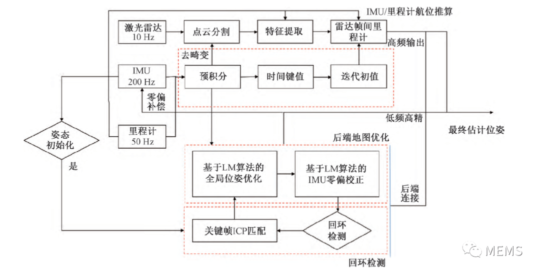激光雷达/MEMS IMU/里程计紧组合导航算法_机器人_实验_研究