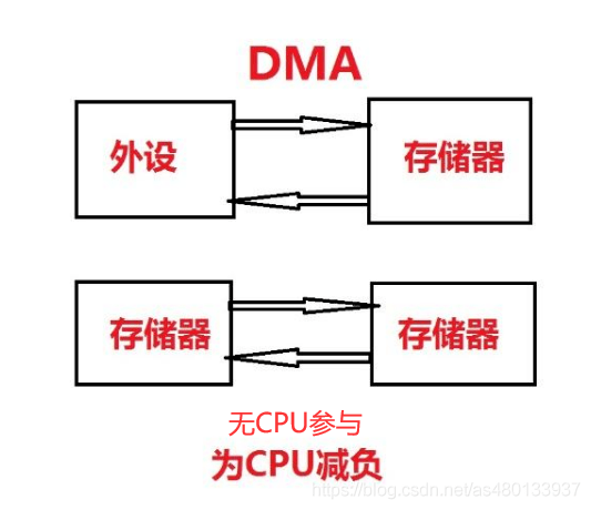 DMA 原理_数据_传输_外设