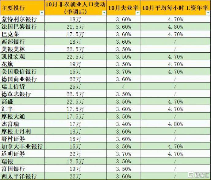 美国10非农数据即将来袭!华尔街经济学家前瞻:新增就业岗位20万个,失业率或小幅上升市场显示强劲