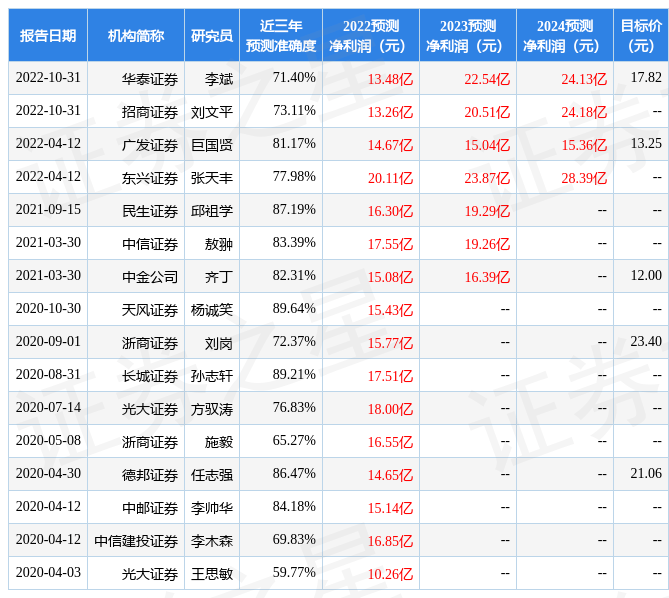 银泰黄金：10月30日接受机构调研，Pinpoint Asset Management Limited、东海基金管理有限责任公司等多家机构参与 ...