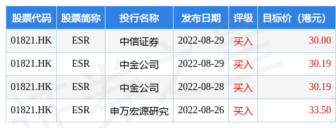 ESR(01821.HK)公布，于2022年11月4日，该公司回购55万股，斥资768.54万港元_评级_投资_买入