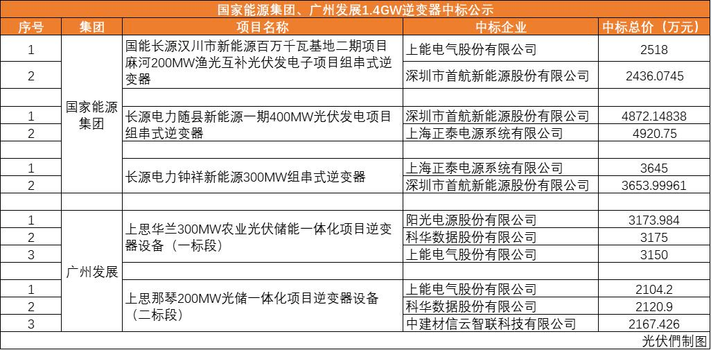 国能投、广州发展1.4GW逆变器中标：上能电气、阳光电源、正泰、首航新能源预中标_项目_招标_发电