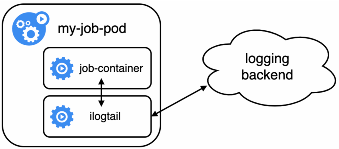 一文详解 K8s 环境下 Job 类日志采集方案_容器_方式_任务