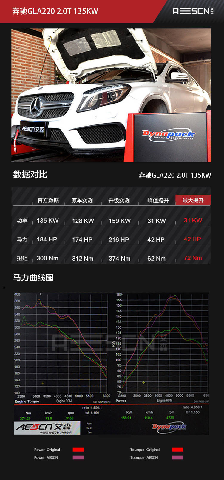 一时难以区分是轿跑还是SUV：奔驰GLA220刷ECU动力显著增加！_搜狐汽车_搜狐网