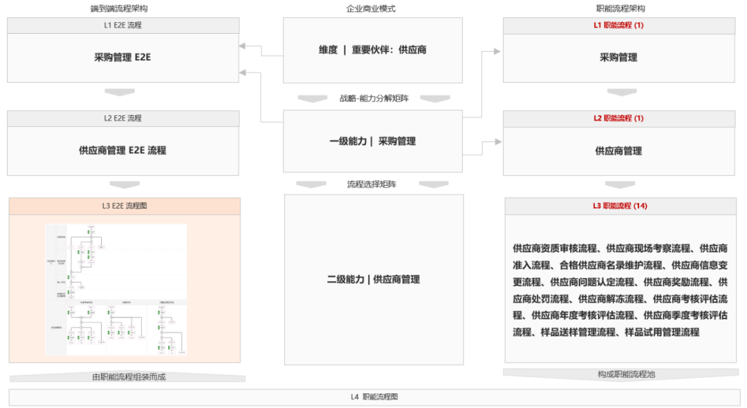 案例分析 | 供应商管理 E2E 流程 (上）_职能_需求_能力