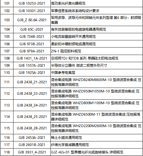 GJB 3206B-2021、GJB 128B-2021、GJB 1406A-2021等154项国家军用标准发布啦！_要求_产品_规定