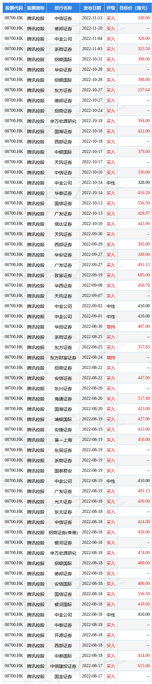 腾讯(00700.HK)放榜在即，今日股价抢跑涨逾7%，截至发稿，涨7.06%，报279港元，成交额55.53亿港元_评级_腾讯控股_买入