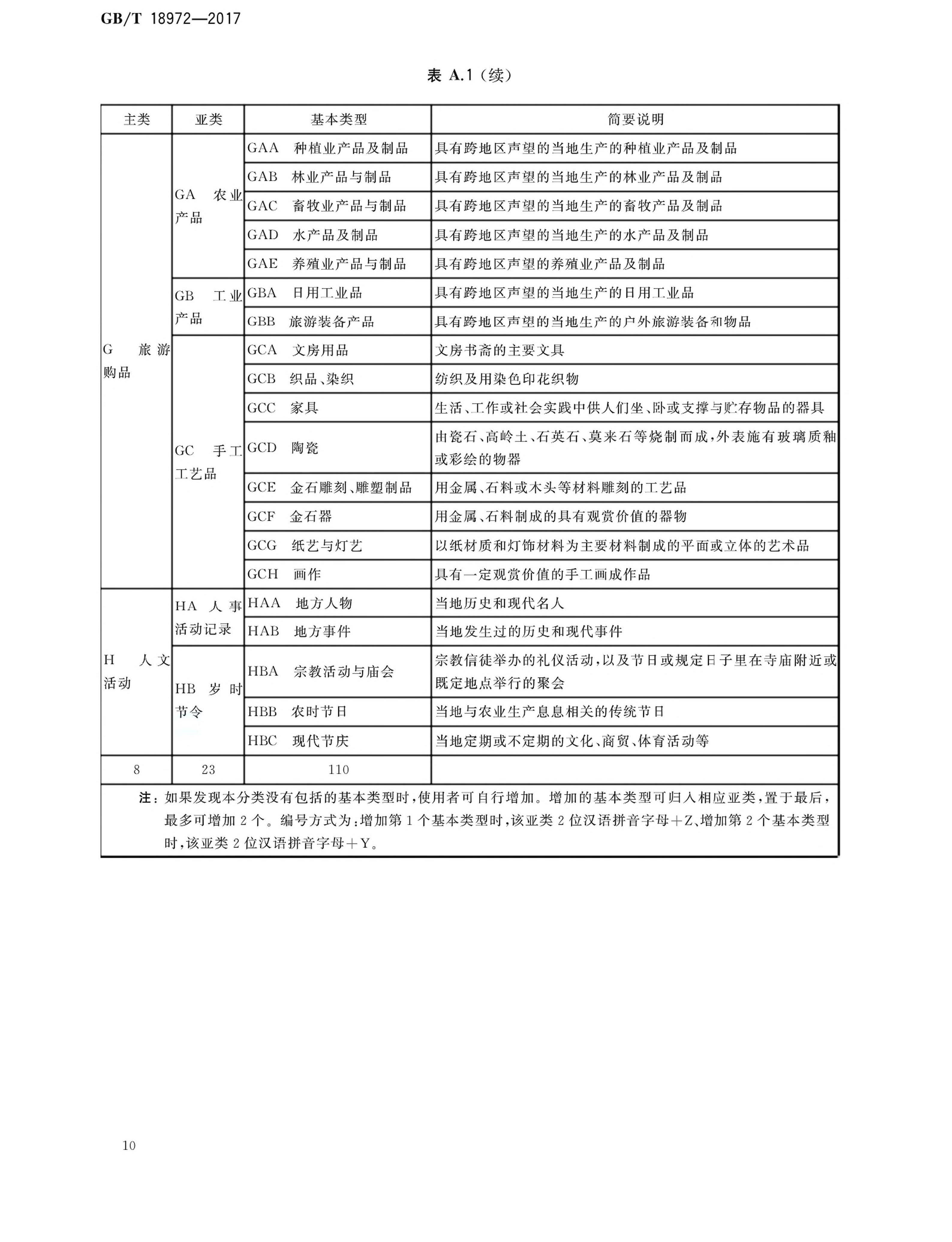 旅游资源分类、调查与评价（GBT 18972—2017）_旅游业_的开发_关键词