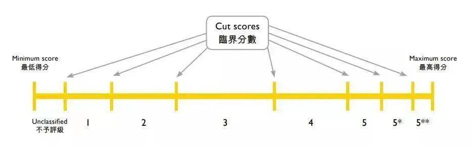 一文读懂 | 香港DSE课程是什么？考什么？如何报名？分数如何换算？_考试_成绩_科目