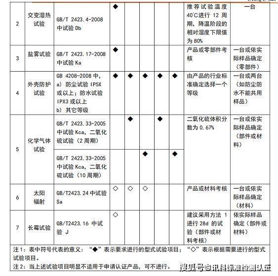 WF2防腐蚀等级试验WF2扩尺寸测试要求_参考_产品_环境