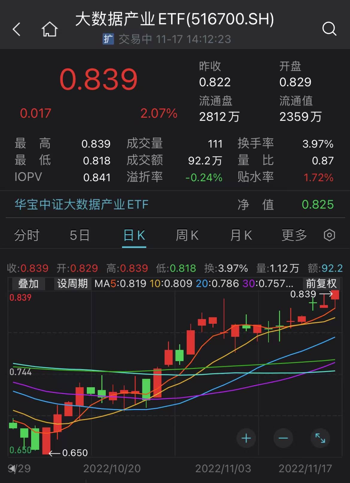 信创概念反复活跃，多股午后再度冲高！大数据产业ETF（516700）逆市拉升涨2%_指数_投资_涨超