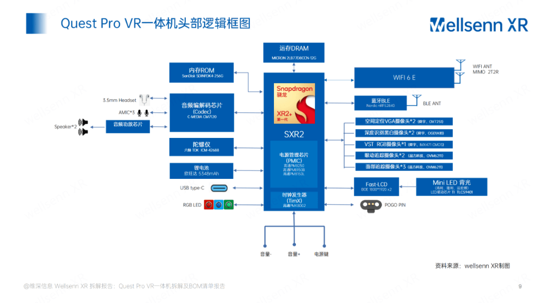 XR硬件拆解及BOM成本报告：Meta Quest Pro VR一体机_占比约_综合_模组