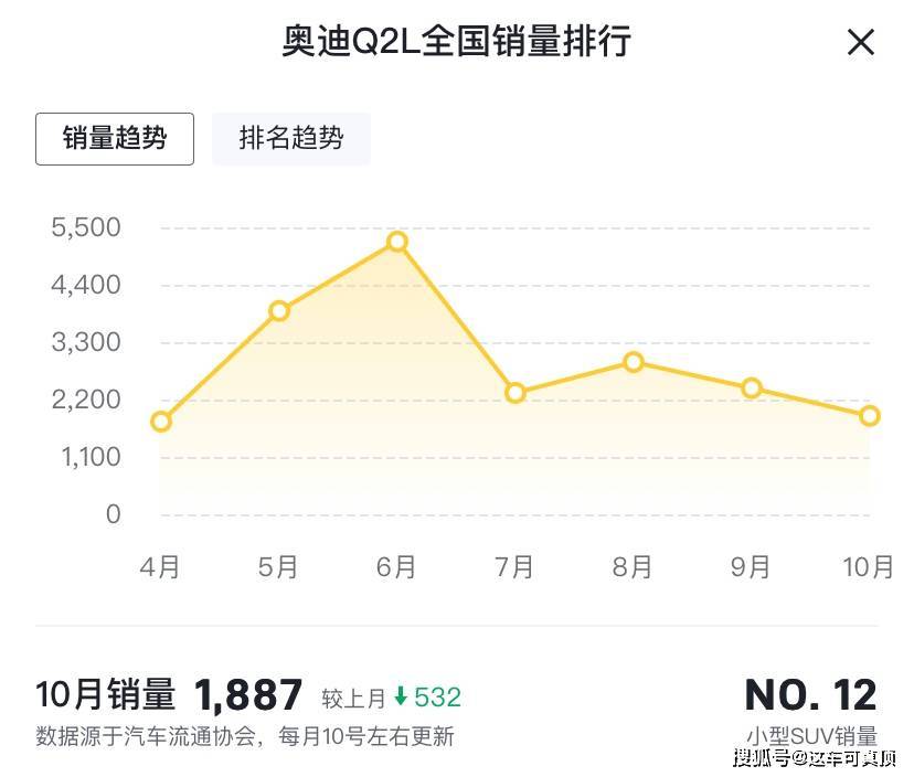 奥迪Q2L真实优惠行情分享，综合百公里油耗8.22升，这车值吗？_搜狐汽车_搜狐网