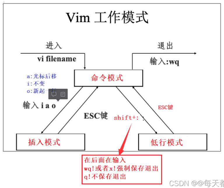 但凡会点Vim编辑技巧，不至于被说成是很水的网工了。_光标_命令_所在