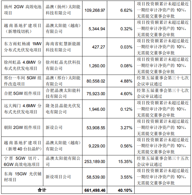 晶澳科技披露新一届董事会成员名单；拟斥资74.4亿在扬州、曲靖建20GW电池+5GW组件_项目_DeepBlue_投资额