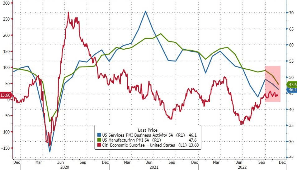 美国11月Markit PMI全线进入收缩区间，制造业PMI创两年半新低_需求_初值_经济