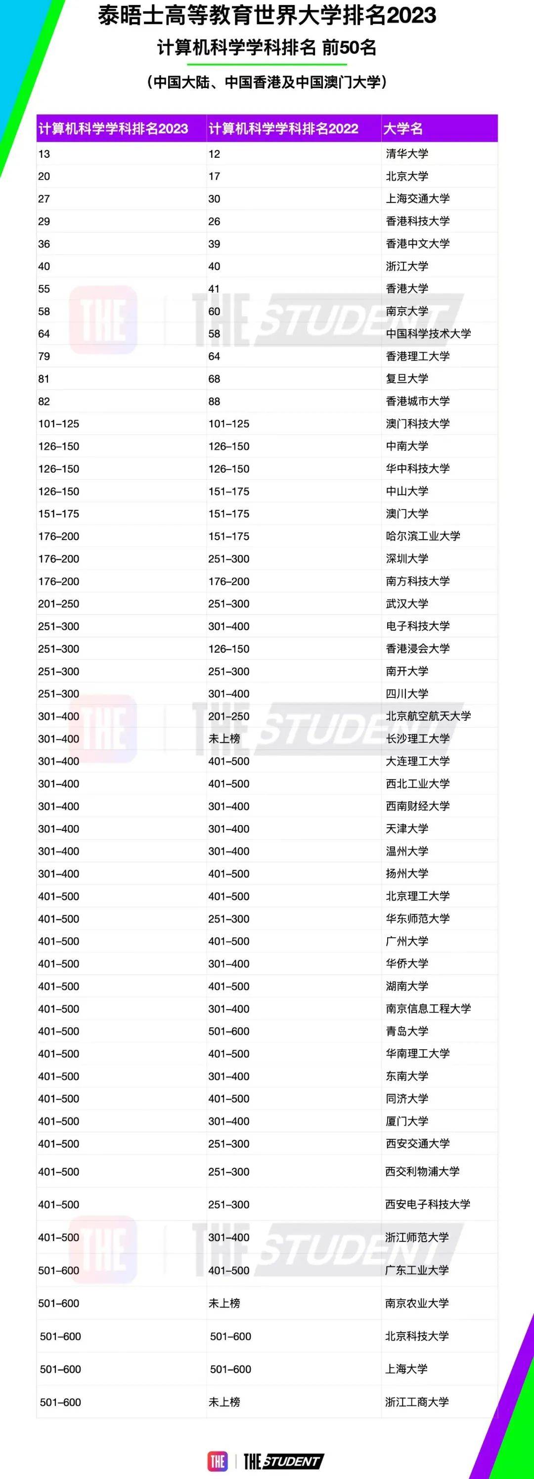中国高校再创新高！2023年泰晤士高等教育世界大学计算机科学、工学、医学学科排名研究