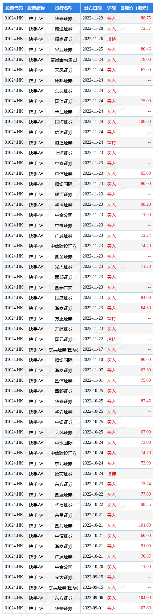 快手-W(01024.HK)授出306.83万份购股权_评级_投资_买入