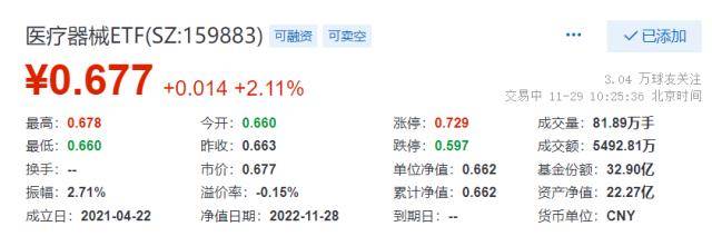 抗原检测持续活跃，医疗器械ETF（159883）早盘大涨2.11％！国内疫情反复，抗原产品或成重要补充_核酸_板块_指数