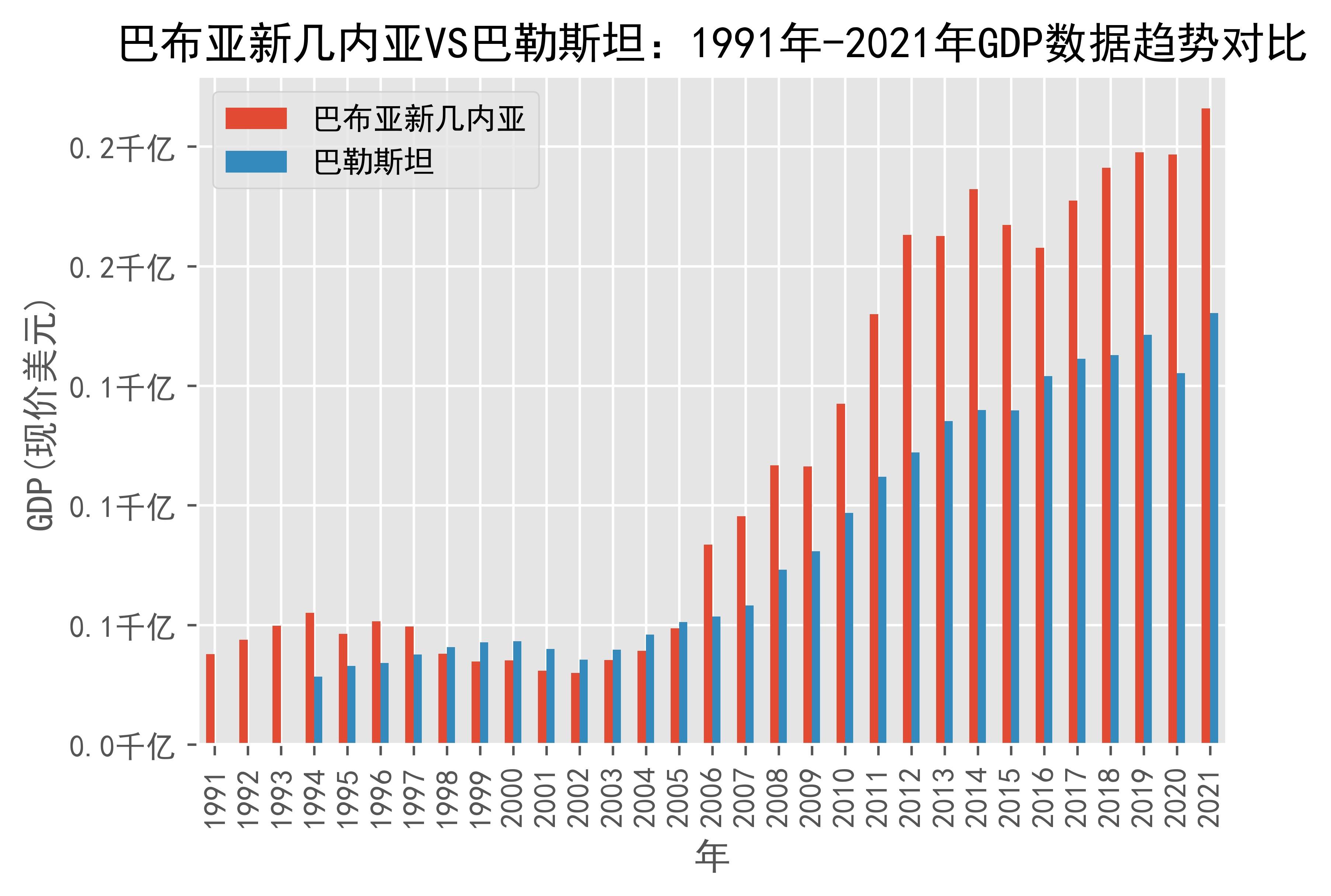 巴布亚新几内亚VS巴勒斯坦GDP数据趋势对比(1991年-2021年)_Gaza_West_Bank
