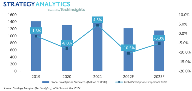 2023年全球智能手机出货量将同比下降5%_市场_行业_vivo