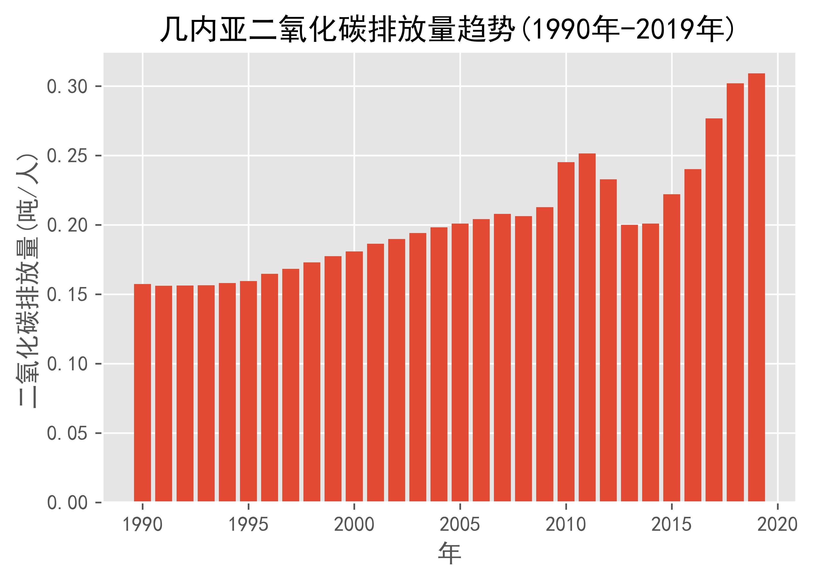 几内亚二氧化碳排放量趋势(1990年-2019年)_数据_metric_tons