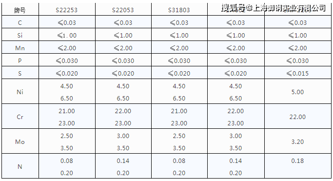 材质解析：2205(S22253，S31803，1.4662）双相钢详解_不锈钢_试验_%NaCl