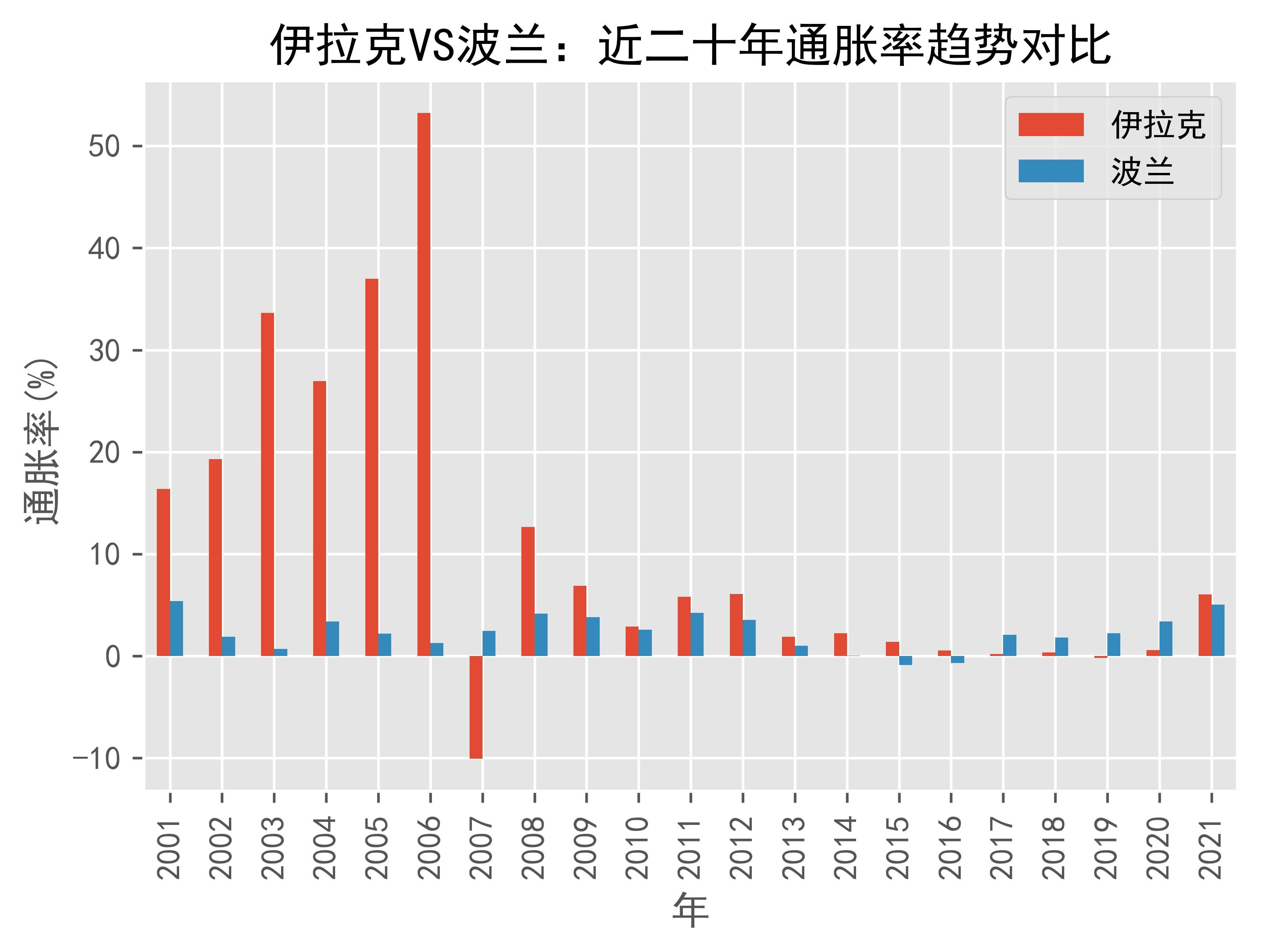 伊拉克VS波兰通货膨胀趋势(通胀率)对比(2001年-2021年)_数据_Poland_Iraq