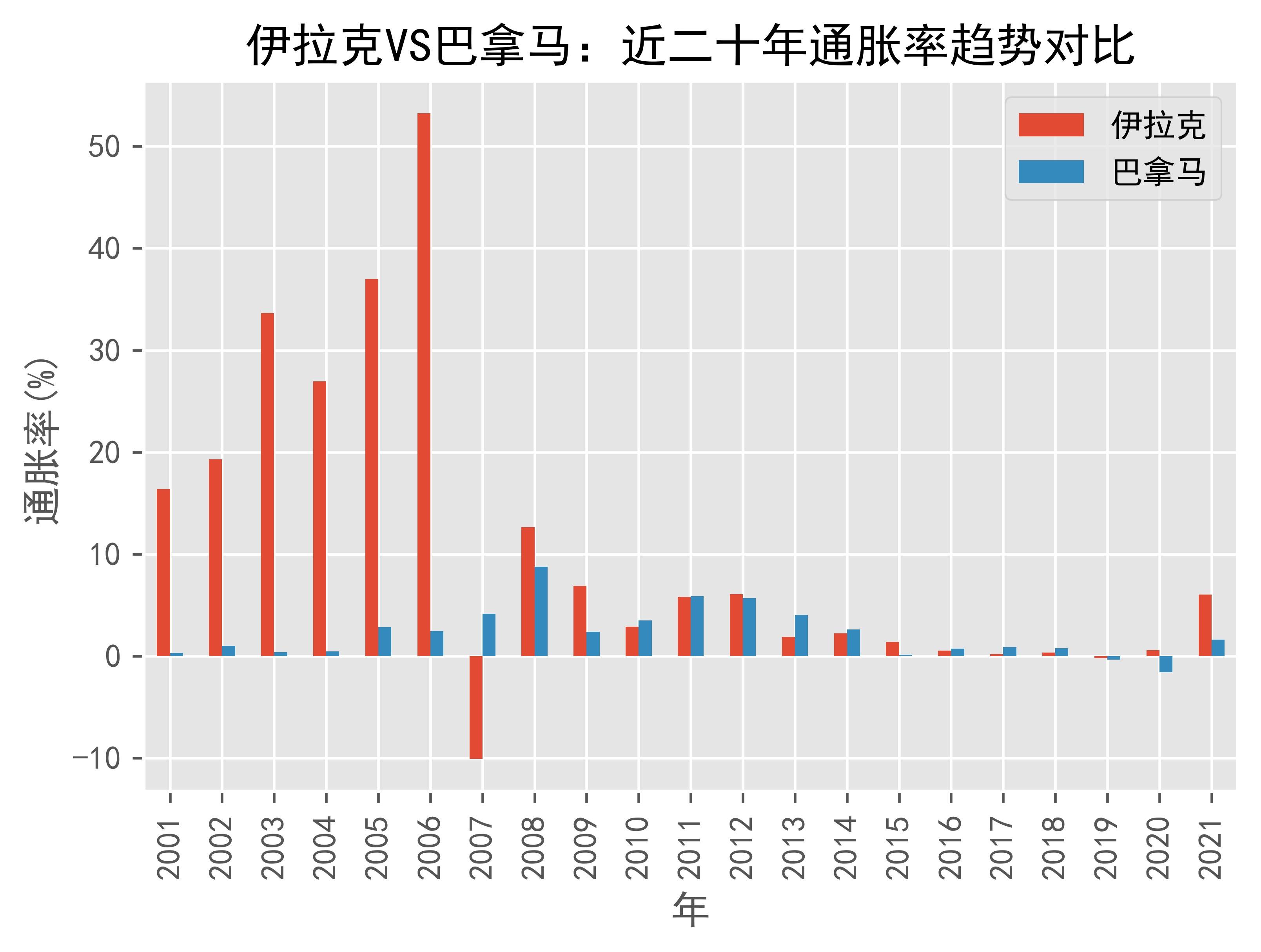 伊拉克VS巴拿马通货膨胀趋势(通胀率)对比(2001年-2021年)_数据_Panama_Iraq