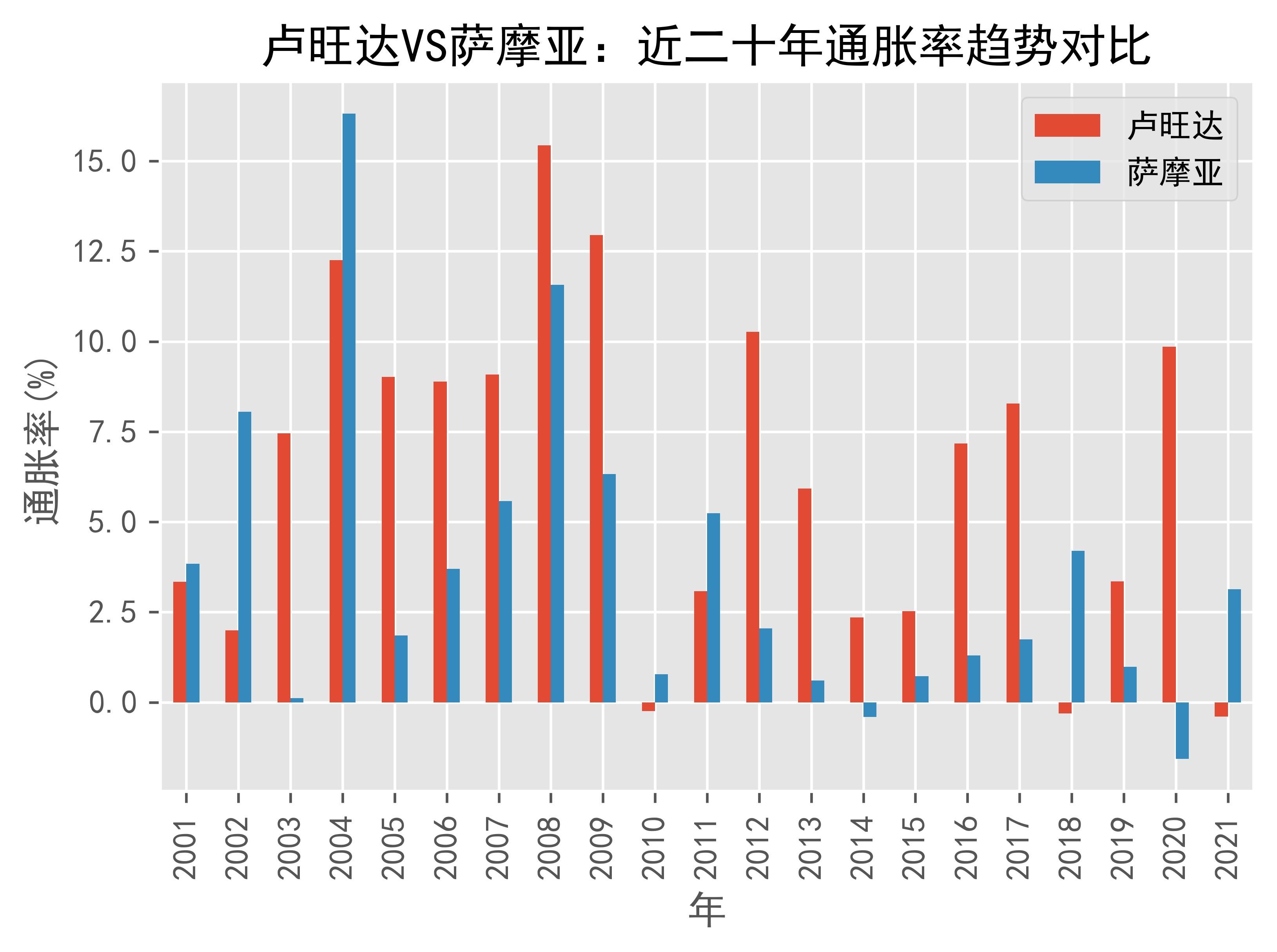 卢旺达VS萨摩亚通货膨胀趋势(通胀率)对比(2001年-2021年)_数据_Samoa_Rwanda