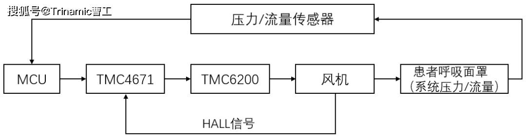 TMC4671+TMC6200---Trinamic直流无刷(BLDC)硬件FOC解决方案_控制_电机_系统