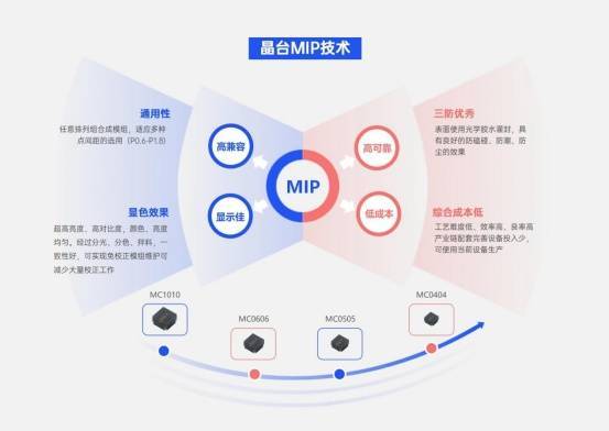 Micro LED产业化遇瓶颈，MIP封装能否破局？_技术_显示_设备