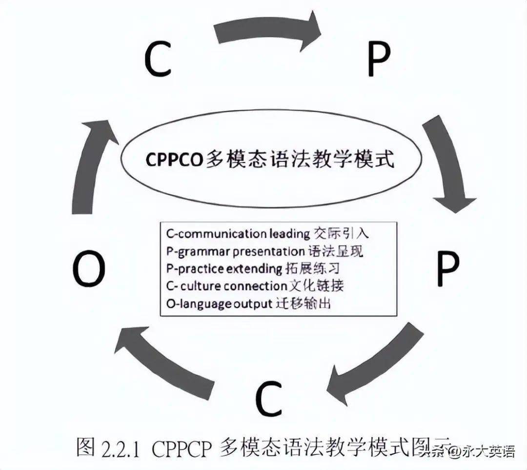 目前多模态教学模式在初中英语语法教学中的应用研究（附案例）_语言_进行_交际