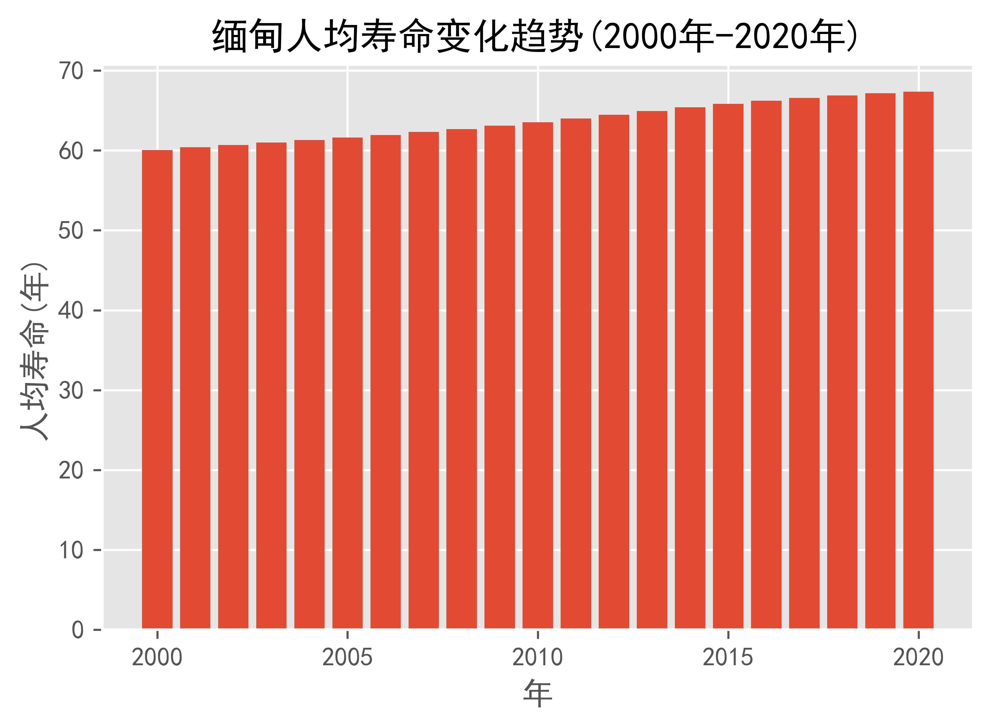 缅甸人均寿命变化趋势(2000年-2020年)_数据_日期_birth