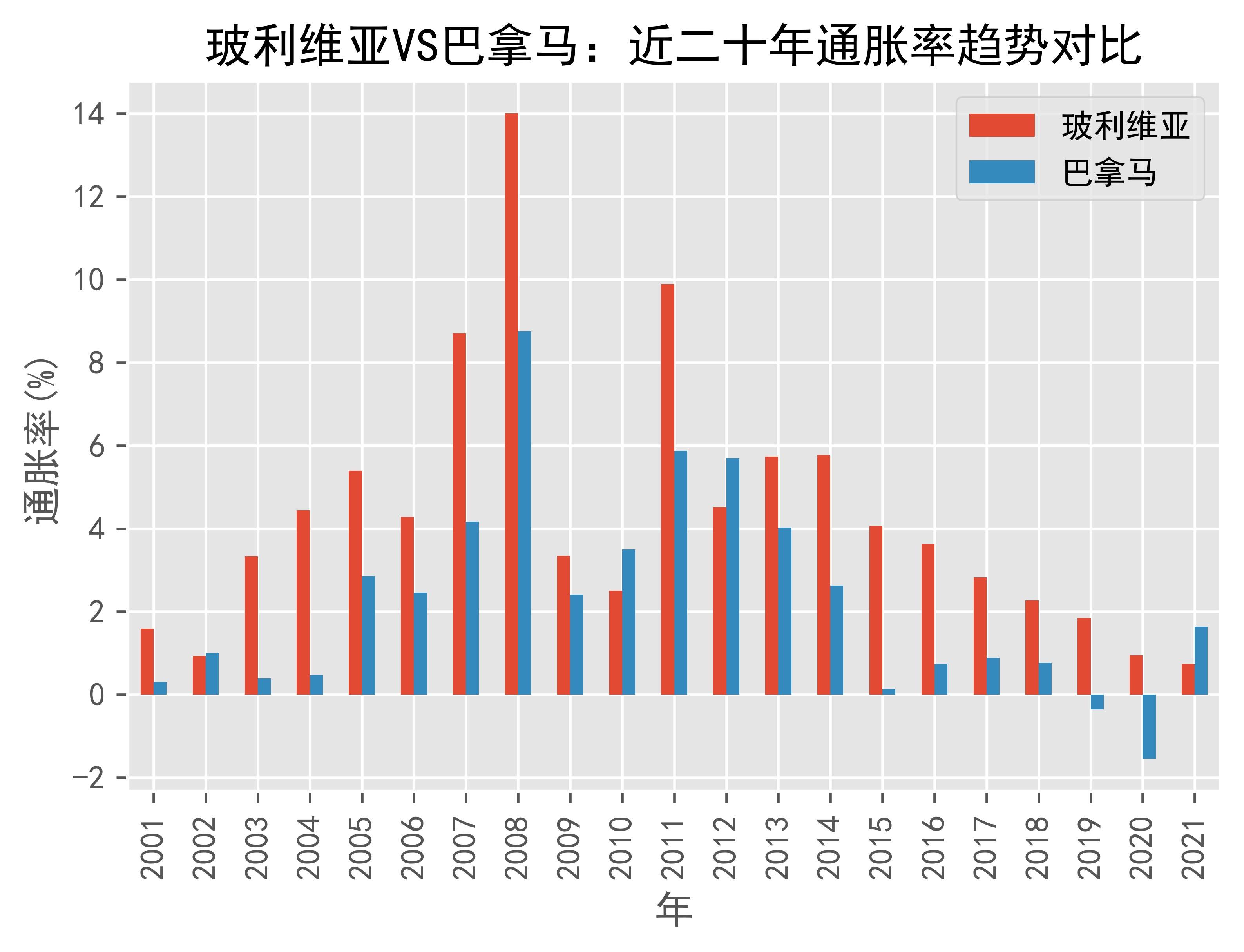玻利维亚VS巴拿马通货膨胀趋势(通胀率)对比(2001年-2021年)_数据_Panama_Bolivia
