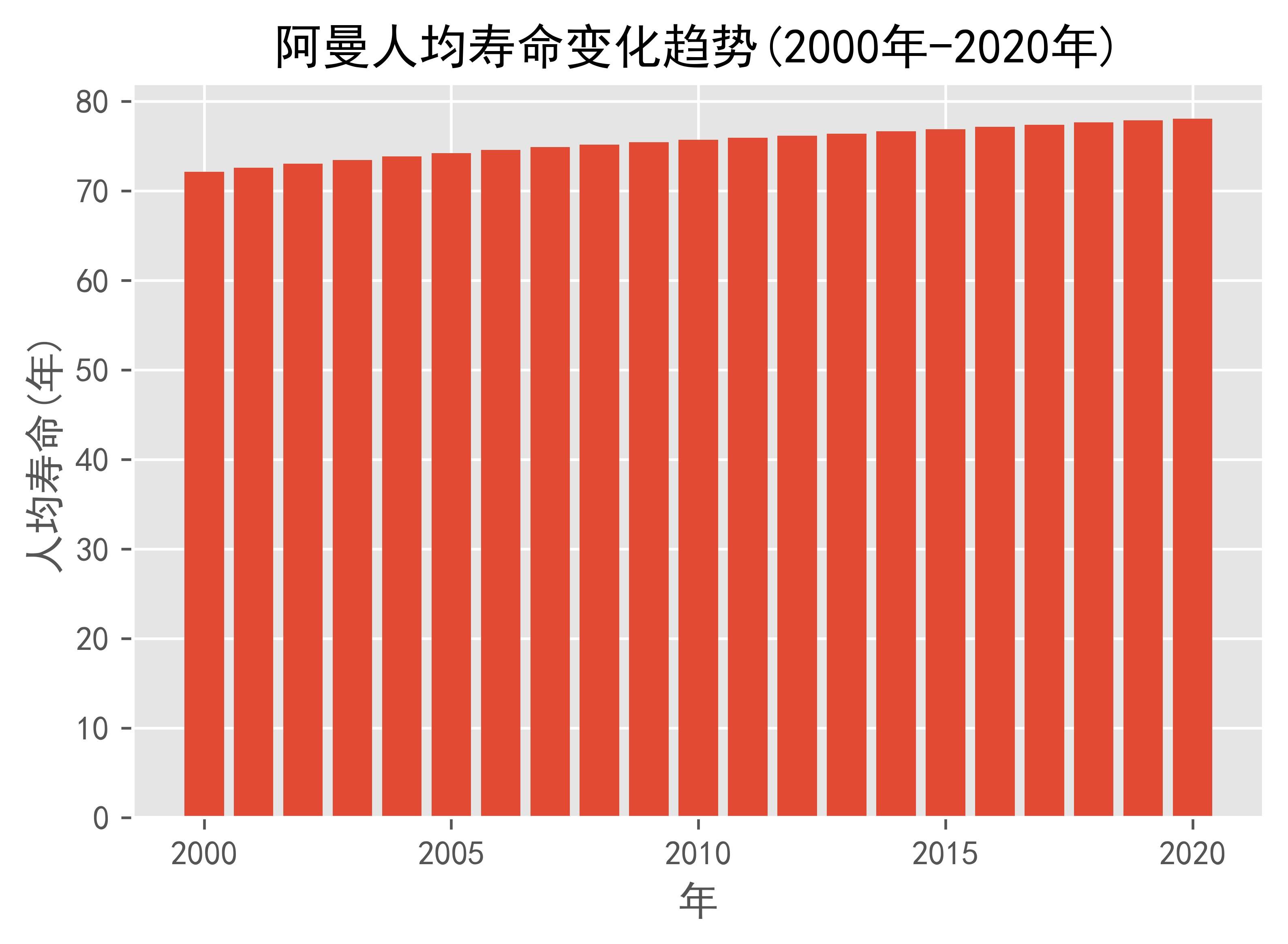 阿曼人均寿命变化趋势(2000年-2020年)_数据_日期_birth
