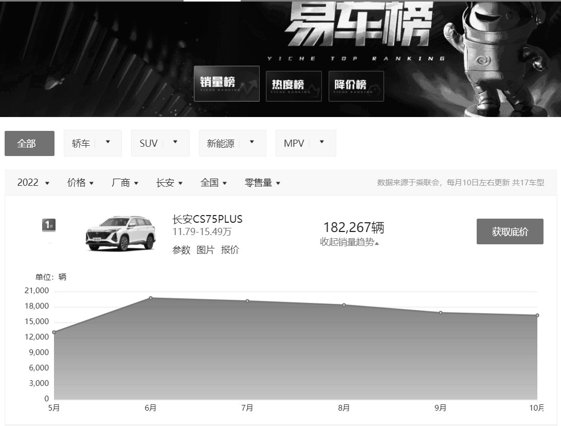 长安CS75蓝鲸版新增车型上市，只需要10.29万元_搜狐汽车_搜狐网