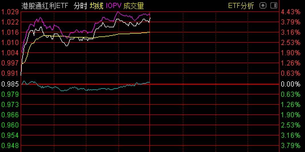 ETF突发 | 港股通红利ETF涨逾4%_股息_指数_香港上市公司