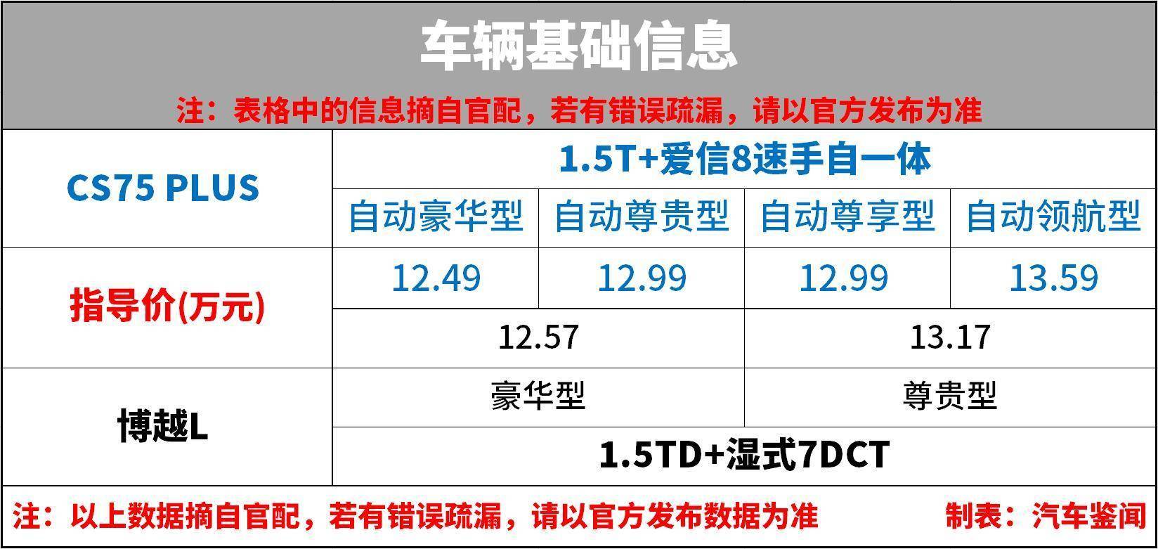 博越L PK 长安CS75 PLUS 两者对比该看重哪些方面_搜狐汽车_搜狐网