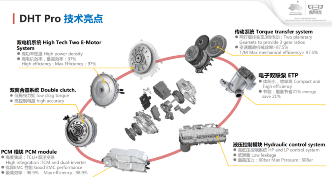 吉利雷神混动3DHT Pro是个什么鬼？_搜狐汽车_搜狐网