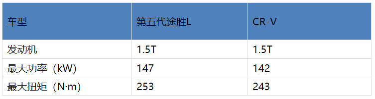 搭载8AT的北京现代第五代途胜L，凭什么比本田CR-V更打动年轻人_搜狐汽车_搜狐网